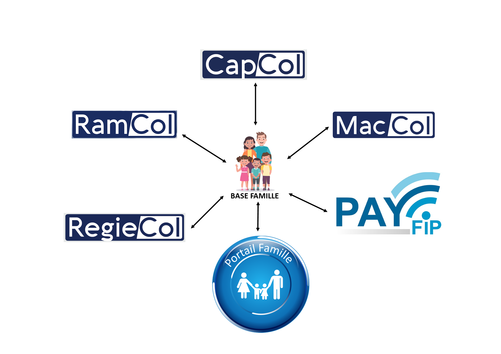 La base famille – Clartec